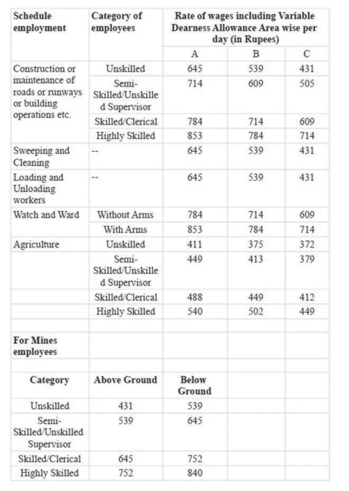 Government hikes Variable Dearness Allowance (VDA) for workers in the ... Government hikes Variable Dearness Allowance (VDA) for workers in the ...
